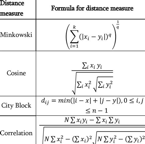 distance measure methods for knn download scientific diagram
