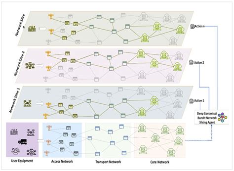 network free full text a deep contextual bandit based end to end slice provisioning approach