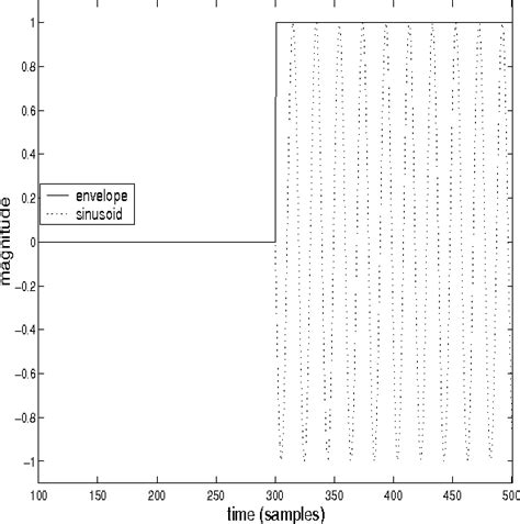 figure 1 from explicit onset modeling of sinusoids using time reassignment semantic scholar