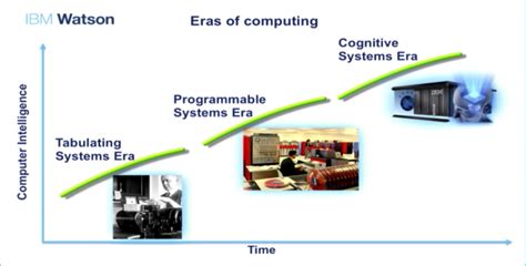 wayblazer cognitive computing application powered by ibm watson and neo4j