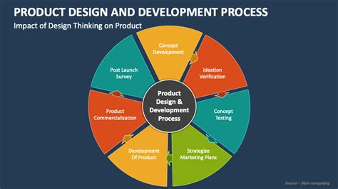 What Is Design Thinking And How Important It Is In Product