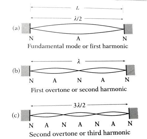 with neat labelled diagrams explain the different modes of vibration