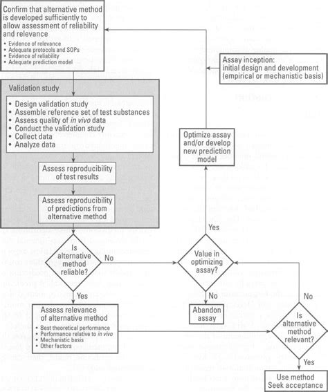 the validation process the flow chart depicts the series of steps that download scientific