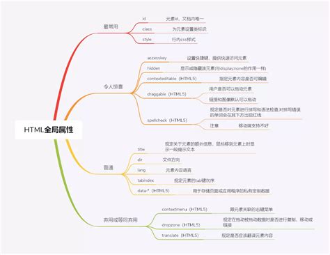 html html5 知识点思维导图，零基础学习前端 html5知识图 csdn博客