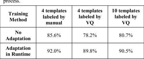 table 2 from a self adapting endpoint detection algorithm for speech recognition in