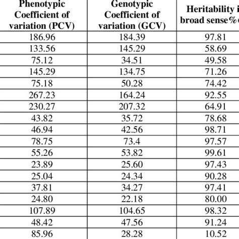 genetic variability parameters for fruit yield yield components and download table