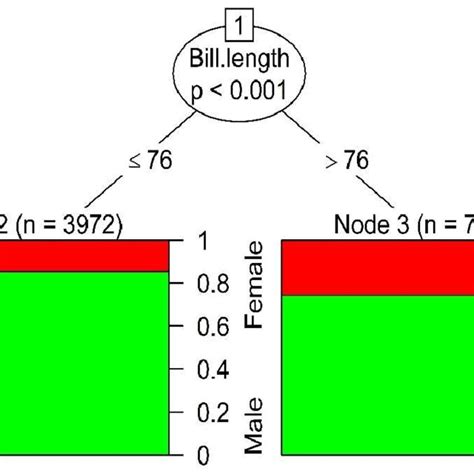 conditional inference tree analysis predicting sex in the adult download scientific diagram