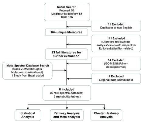 the workflow diagram of our data curation process and analysis download scientific diagram