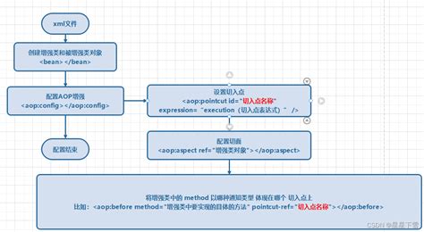 spring5框架—— aspectj org aspectj csdn博客