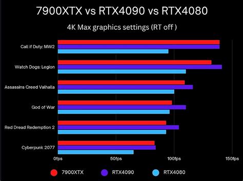 Desempenho da gráfica AMD RX 7900 XTX é 30 superior à GeForce RTX 4080