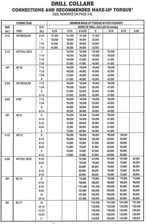 Drill Pipe Torque Chart