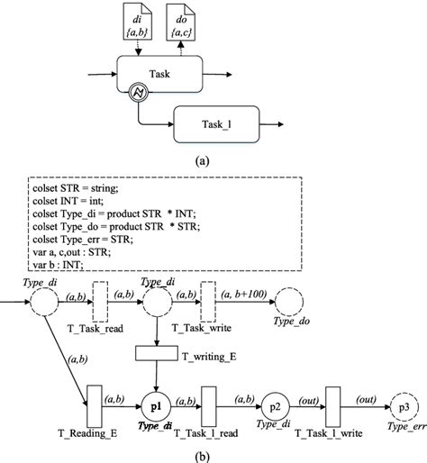 Transformation Rules Of The Exception Handling A BPMN Task With
