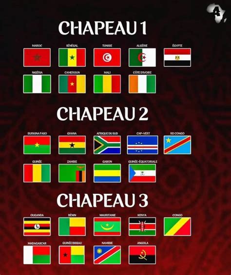 Éliminatoires Coupe du Monde 2026 Zone Afrique la RDC dans le Chapeau