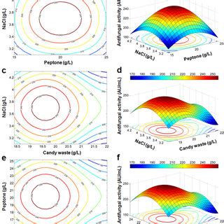 Contour Plots A C E And Response Surface Curves B D F Predicted By