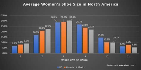 Average Womens Shoe Sizes Across The United States Canada And Mexico