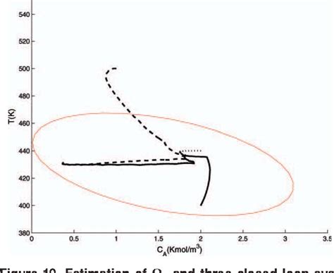 [pdf] economic model predictive control of nonlinear process systems using lyapunov techniques
