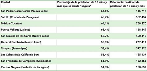 Las grandes ciudades más seguras de México según sus habitantes