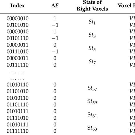 the euler number increment of a voxel pattern whose left six voxels are download scientific