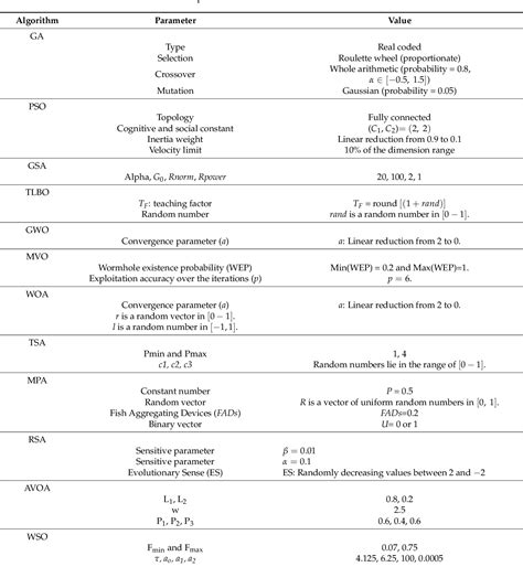 table 1 from a new human based metaheuristic algorithm for solving optimization problems based