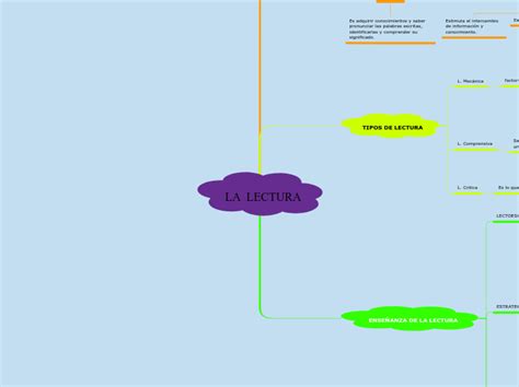 LA LECTURA Mind Map