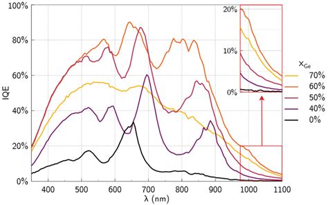 Internal Quantum Efficiency Iqe As A Function Of Photon Wavelength Of