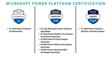 2023 Microsoft Power Platform Certification Roadmap IT Training