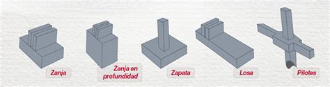Tipos de cimentaciones Arenko Perforación
