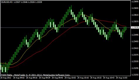 Median Renko Plug In For Metatrader4 Free 7 Day Trial Forex Trading