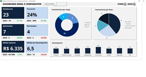 Planilha Dashboard Avaliação de Desempenho Por Competencia Rh Loja