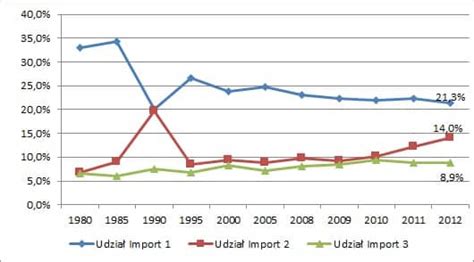 Wymiana Handlowa Polski Internacjonalizacja