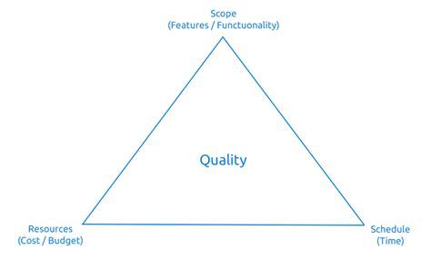 Project Management Triangle Agile