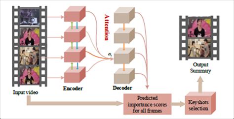 supervised video summarization using deep learning by sushma parate medium