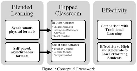 blended learning vs flipped classroom ~ useful online tools for teaching
