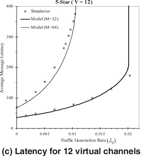 figure 1 from analytical performance modelling of adaptive wormhole routing in the star