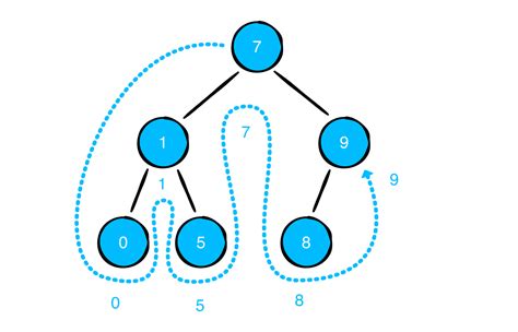 data structures and algorithms in kotlin chapter 7 binary trees kodeco