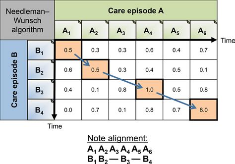 needleman wunsch algorithm for note alignment figure showing an download scientific diagram