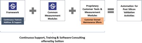 test automation platform for post silicon validation and characterization