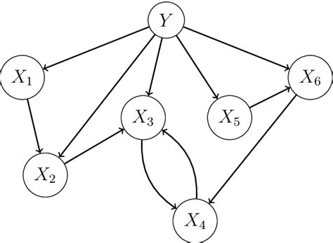 continuous time bayesian network classifier six attribute nodes x 1 download scientific
