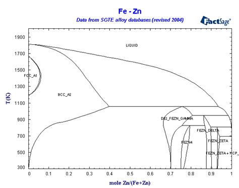 Collection Of Phase Diagrams