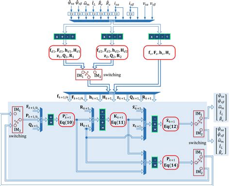 a novel fpga‐based bi input‐reduced order extended kalman filter for speed‐sensorless direct