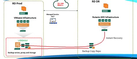 Vmware Nutanix Ahv Replication Backup Copy Using Veeam Veeam