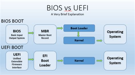 Uefi Vs Bios Understanding The Differences