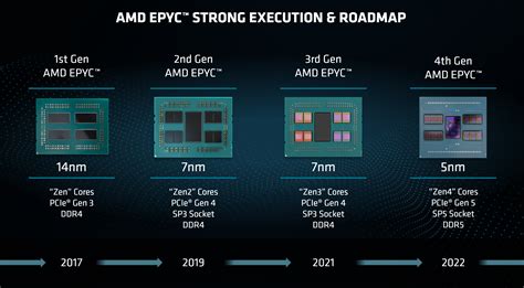 AMD EPYC 9654 Genoa стал самым быстрым процессором в PassMark