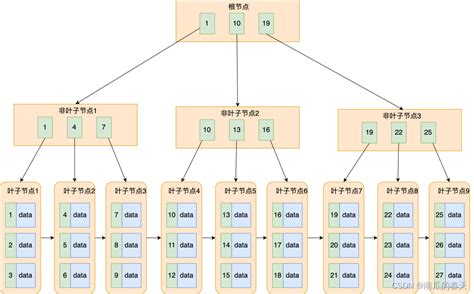 【mysql】为什么mysql选择b tree来做索引？ mysql b树和b 树的区别 csdn博客
