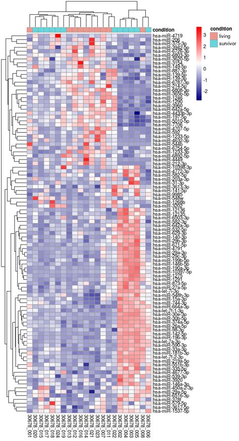 R Selecting A Part Of Heatmap Bioinformatics Stack Exchange