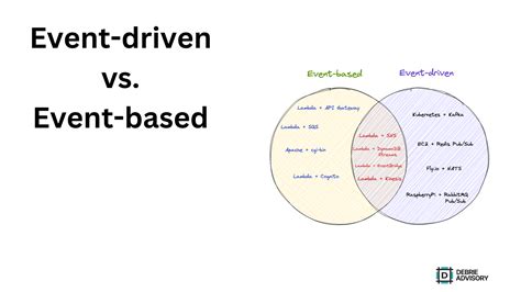 Event Driven Architectures Vs Event Based Compute In Serverless