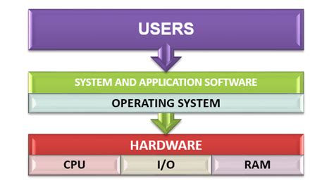 What Is Operating System Os Functions Types Resource Management