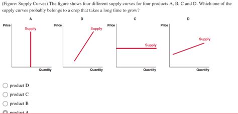 Solved Figure Supply Curves The Figure Shows Four Di