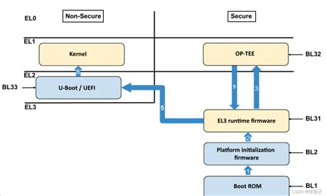 armv8架构u boot启动流程详细分析 一 uboot atf csdn博客