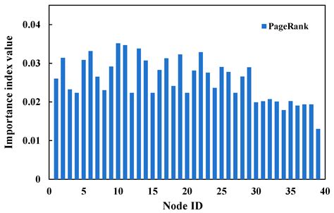 electronics free full text identification of critical nodes in power grid based on improved